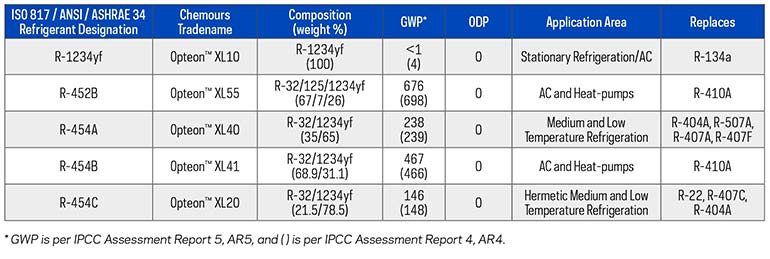 Axima partners with Chemours on long-term HFC replacements - Cooling Post