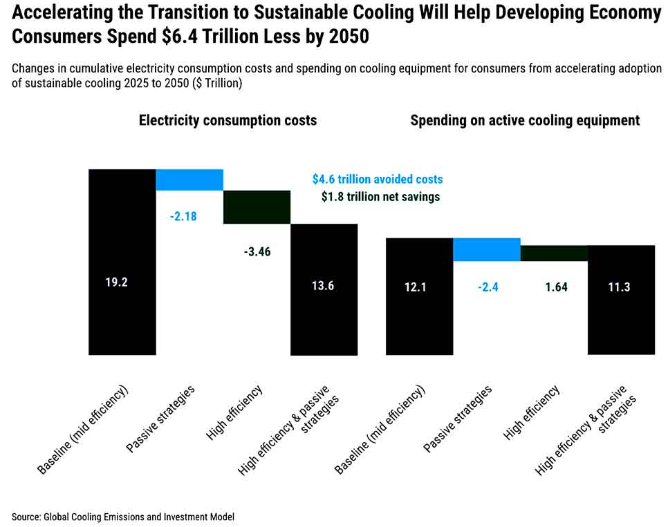 Financing the push to sustainable cooling - Cooling Post