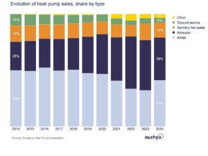 European heat pump sales down 23% in 2024 - Cooling Post