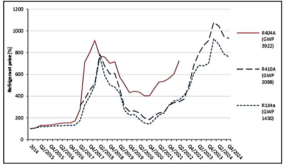 Significant price rise for higher GWP refrigerants - Cooling Post