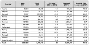 European heat pump sales down 23% in 2024 - Cooling Post
