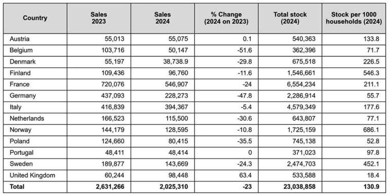 European heat pump sales down 23% in 2024 - Cooling Post