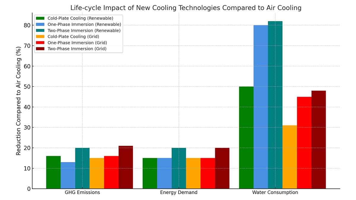 Assessing life cycle impacts of data centre cooling - Cooling Post