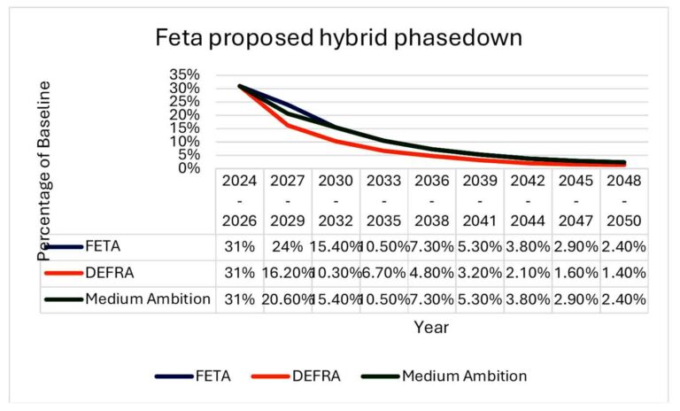 FETA concern over proposed phase down plan - Cooling Post